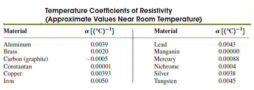 [Solved] Temperature coefficients of resistivity a | SolutionInn