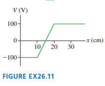 [Solved] Figure EX26.11 is a graph of V versus x. | SolutionInn
