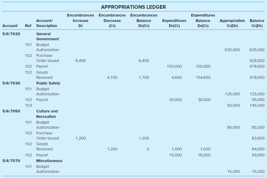 [Solved] The printout of the Revenues and Appropri | SolutionInn