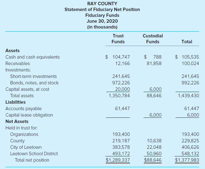 [Solved] Ray County administers a tax custodial fu | SolutionInn