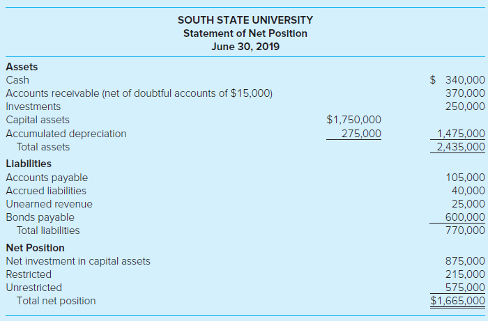 [Solved] The Statement of Net Position of South St | SolutionInn
