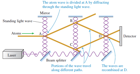[Solved] In the atom interferometer experiment of | SolutionInn