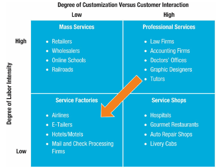 [Solved] Examine the service process design matrix | SolutionInn