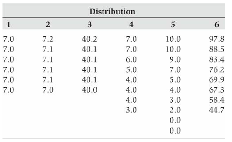 [Solved] Compute the median and mean for Distribut | SolutionInn