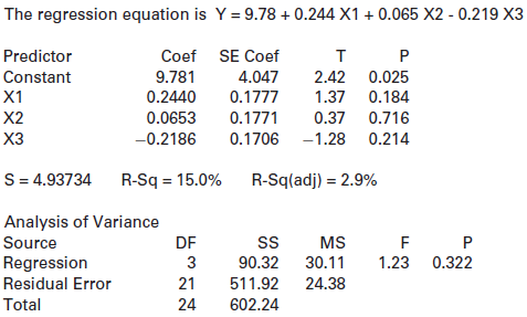 [Solved] Use the multiple regression output shown | SolutionInn