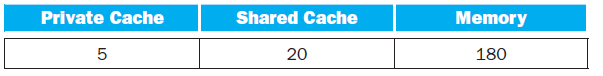 [Solved] Chip multiprocessors (CMPs) have multiple | SolutionInn