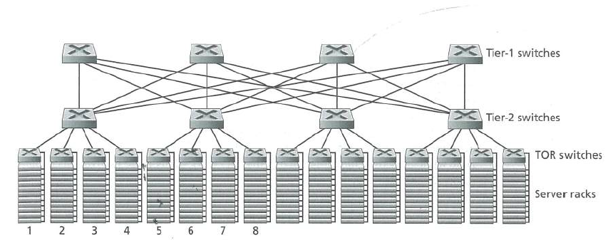 [Solved] Consider the data center network with hierarchical topology in Figure | SolutionInn