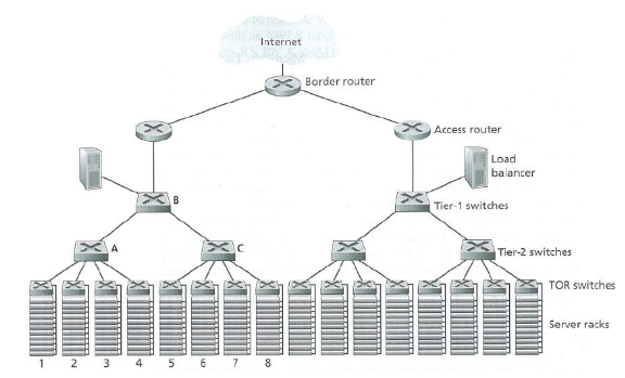 [Solved] Consider the data center network with hie | SolutionInn
