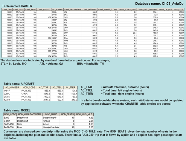 [Solved] Create the ERD. Use the database shown in | SolutionInn