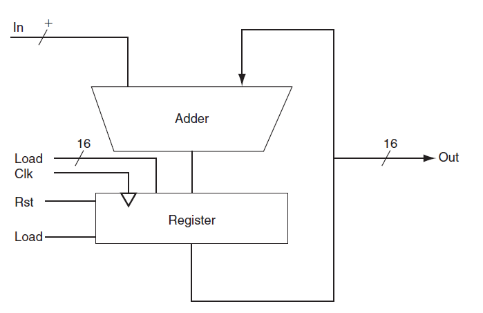 [Solved] Given the following logic diagram for an | SolutionInn