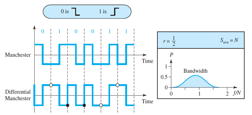 [Solved] A Manchester signal has a data rate of 10 | SolutionInn