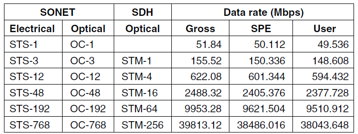 [Solved] In Fig. 2-40, the user data rate for OC-3 is stated to be 148. ...