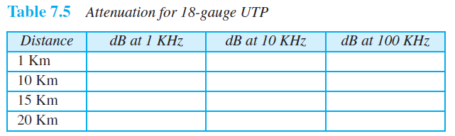 [Solved] Using Figure 7.6, tabulate the attenuatio | SolutionInn