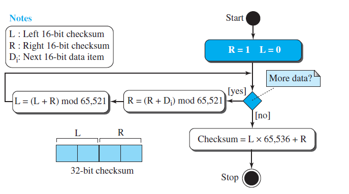 [Solved] Manually simulate the Adler algorithm (Fi | SolutionInn