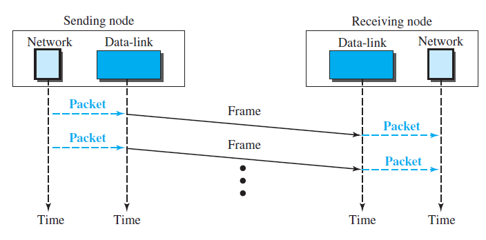 [Solved] Assume we change the Stop-and-Wait Protoc | SolutionInn
