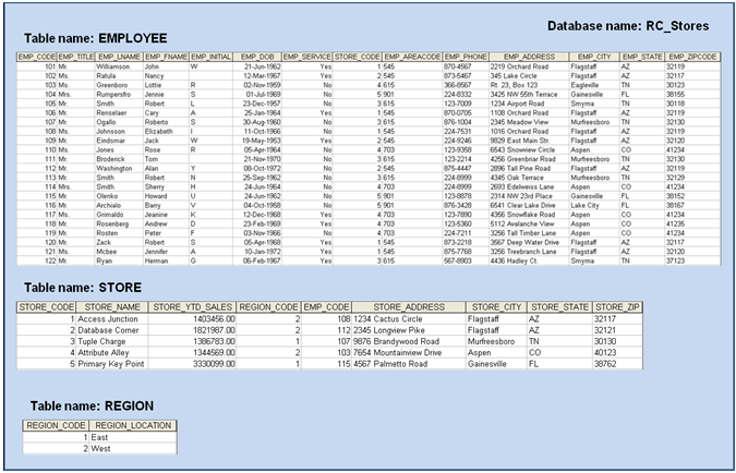 [Solved] Convert the following relational database | SolutionInn