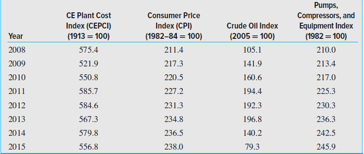 [Solved] The FRED CPI Index (Table 153) can be use | SolutionInn