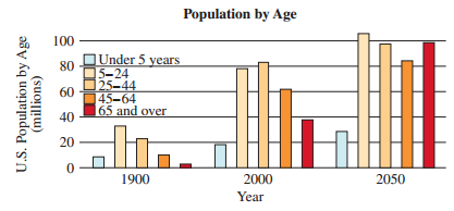[Solved] The bar graph below shows population figu | SolutionInn