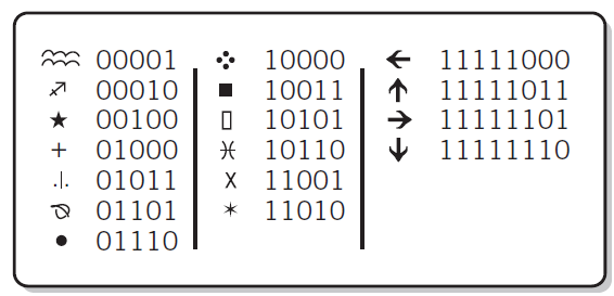 [Solved] ASCII, Unicode, and EBCDIC are, of course | SolutionInn