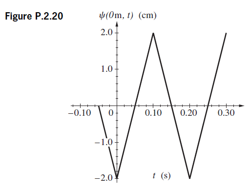[Solved] A transverse wave on a string travels in | SolutionInn