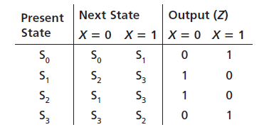 [Solved] Implement the following state table using | SolutionInn