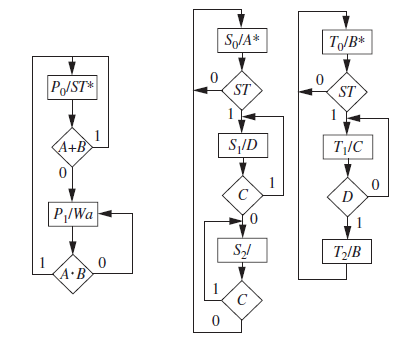 [Solved] The SM charts for three linked machines a | SolutionInn