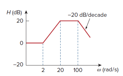 [Solved] Find the transfer function H(Ï) with | SolutionInn