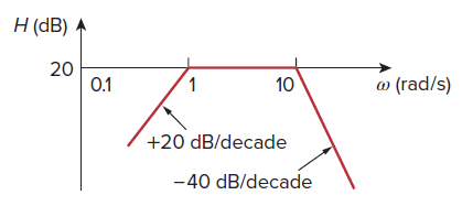 [Solved] The Bode magnitude plot of H(Ï) is s | SolutionInn