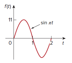 [Solved] Find the Fourier transform of the sine-wa | SolutionInn