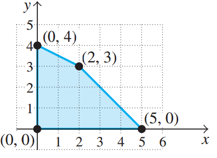 [Solved] A feasible region and its vertices are sh | SolutionInn