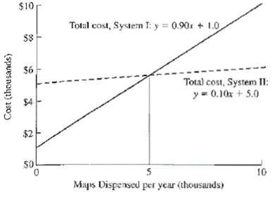[Solved] Two automatic systems for dispensing maps | SolutionInn