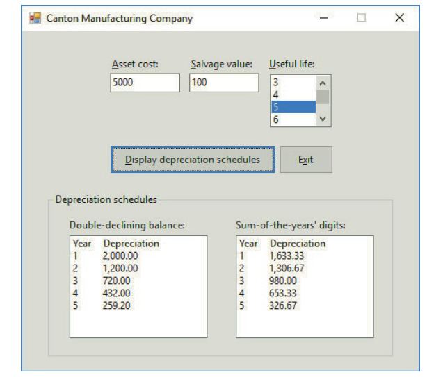 [Solved] The accountant at Canton Manufacturing Co | SolutionInn