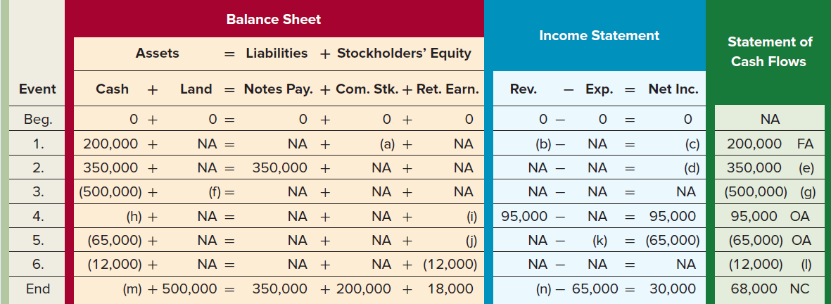 [Solved] The following horizontal financial statem | SolutionInn