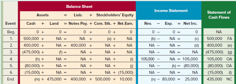 [Solved] The following horizontal financial statem | SolutionInn