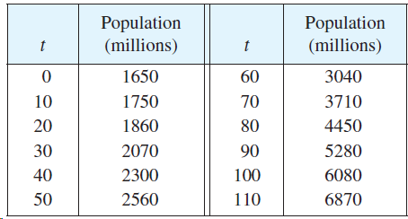 [Solved] The table gives the population of the wor | SolutionInn