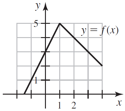 [Solved] Use the graph of f to sketch a graph of f | SolutionInn