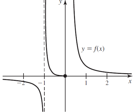 [Solved] Sketch a graph of the derivative of the f | SolutionInn
