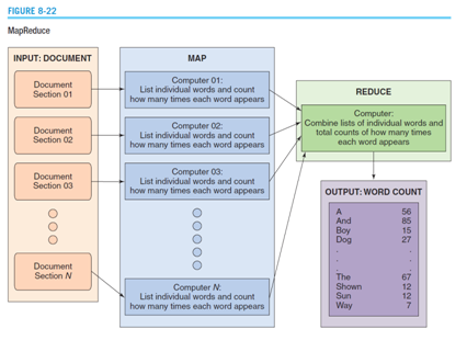 [Solved] Explain MapReduce processing. FIGURE 8-22 | SolutionInn