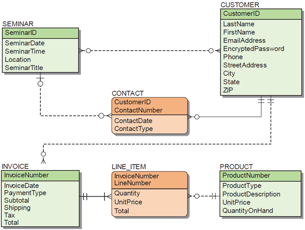 [Solved] The data model for Heather Sweeney Design | SolutionInn