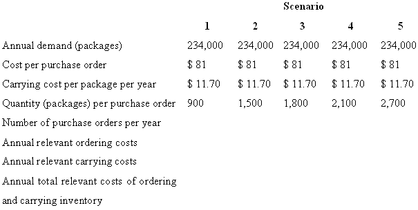 [Solved] Effect of different order quantities on o | SolutionInn