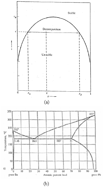 [Solved] The phase diagram of liquid 3 He 4 He mix | SolutionInn