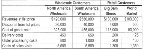 [Solved] Customer profitability, customer-cost hie | SolutionInn