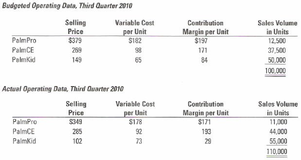 [Solved] Variance analysis, sales-mix, and sales-q | SolutionInn