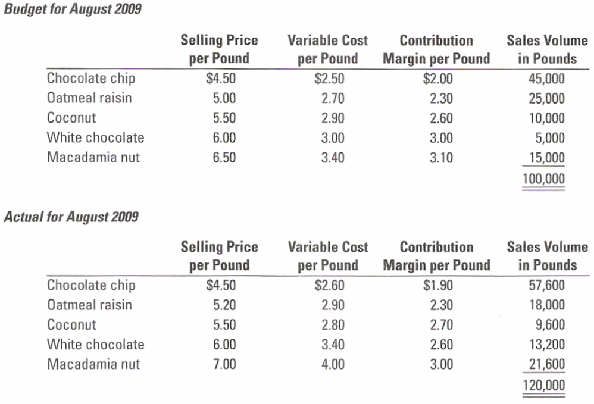 [Solved] Variance analysis, multiple products. Deb | SolutionInn