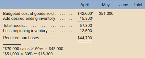 [Solved] Nordic Company, a merchandising company, | SolutionInn