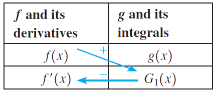 [Solved] Consider the integral f(x)g(x) dx, where | SolutionInn