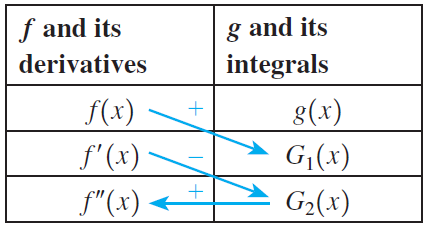 [Solved] Consider the integral f(x)g(x) dx, where | SolutionInn