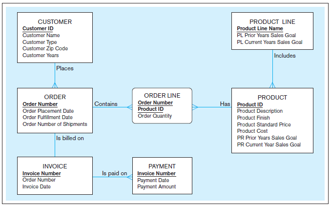 [Solved] Consider the project data model shown in | SolutionInn