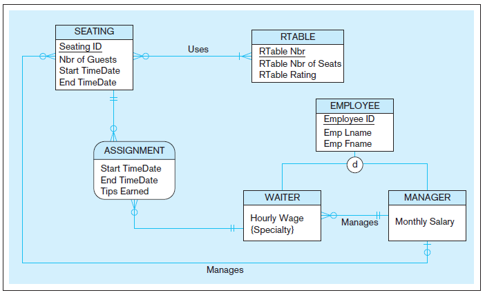 [Solved] Figure 4-34 shows an EER diagram for a re | SolutionInn