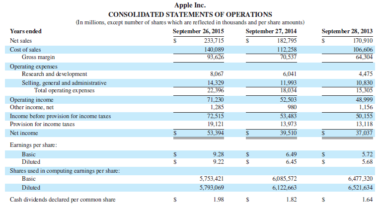 [Solved] Refer to Apple's financial statements in | SolutionInn